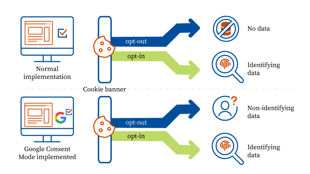 Basic vs Advanced Google Consent Mode Guides - Consentik™
